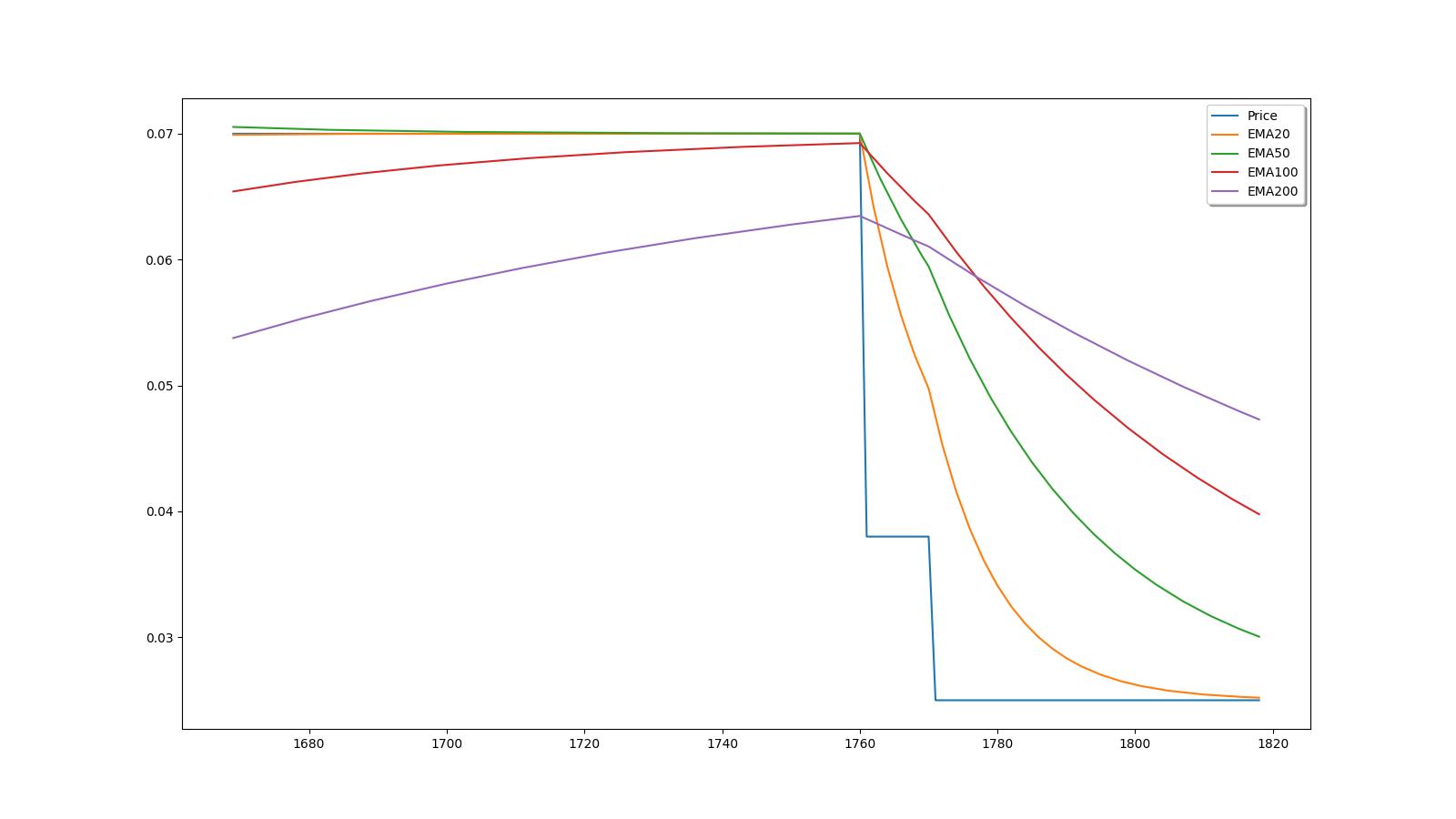 Dymmax Exponential Moving Averages