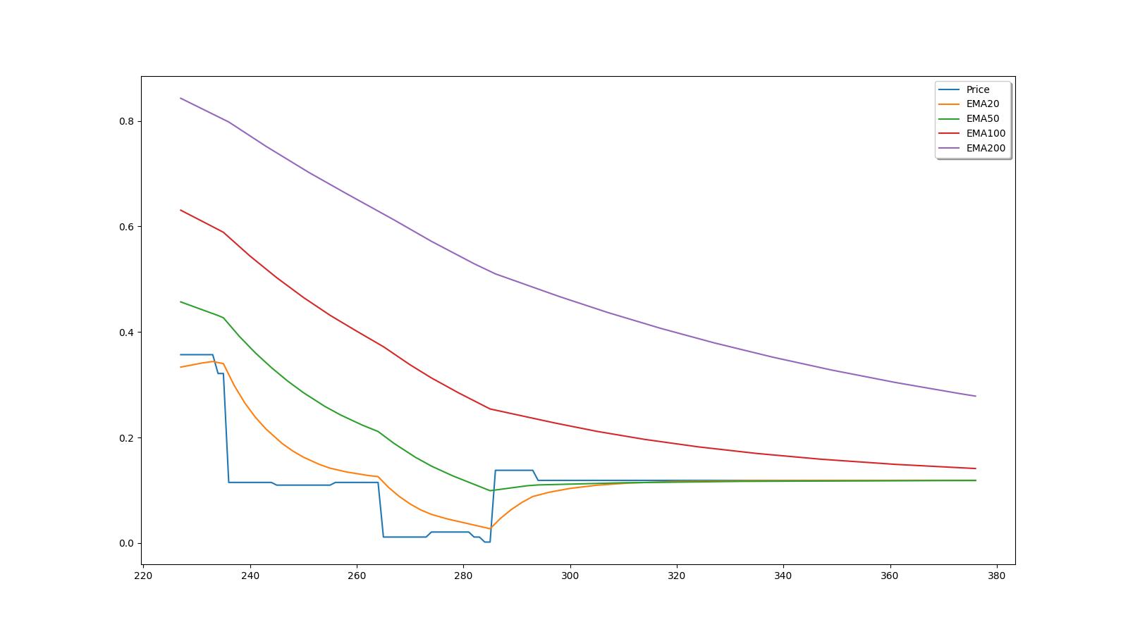 Dynasty Coin Exponential Moving Averages