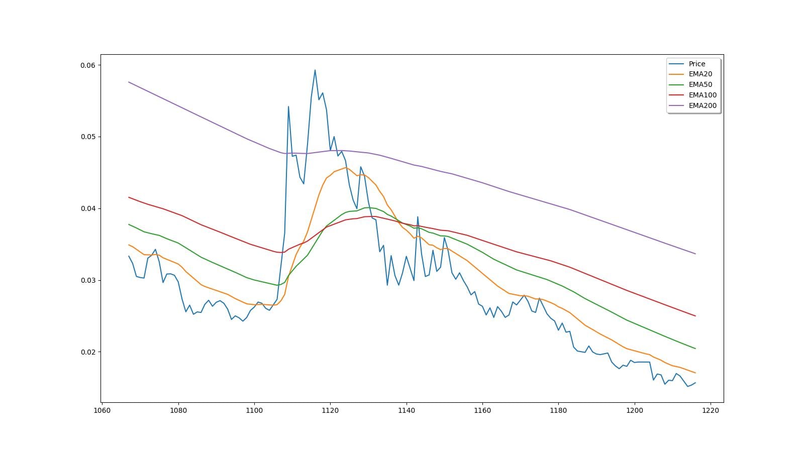 Dynex Exponential Moving Averages
