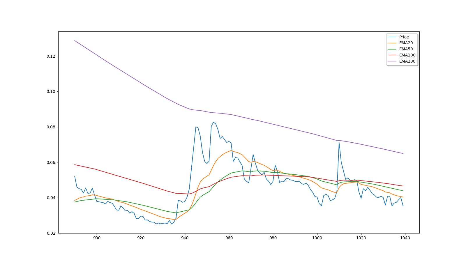 Dynex Exponential Moving Averages