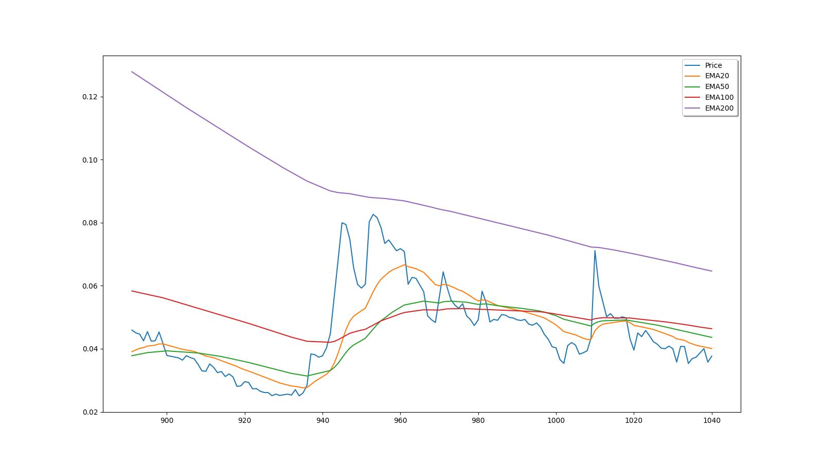 Dynex Exponential Moving Averages