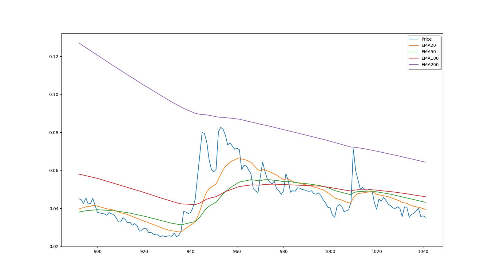 Dynex Exponential Moving Averages