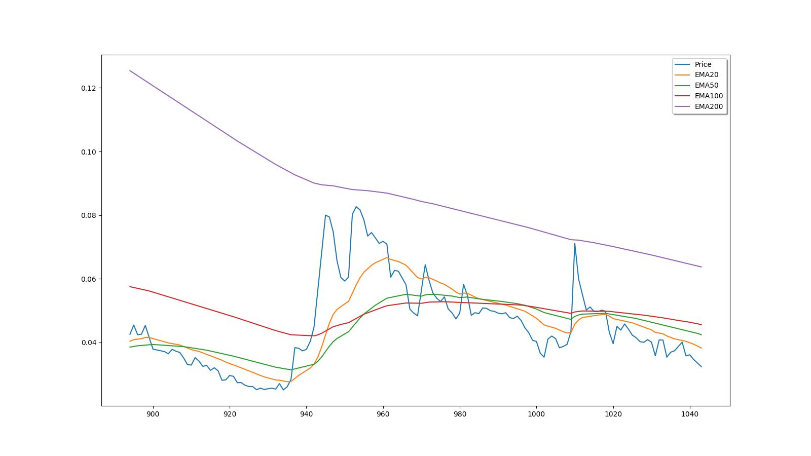 Dynex Exponential Moving Averages