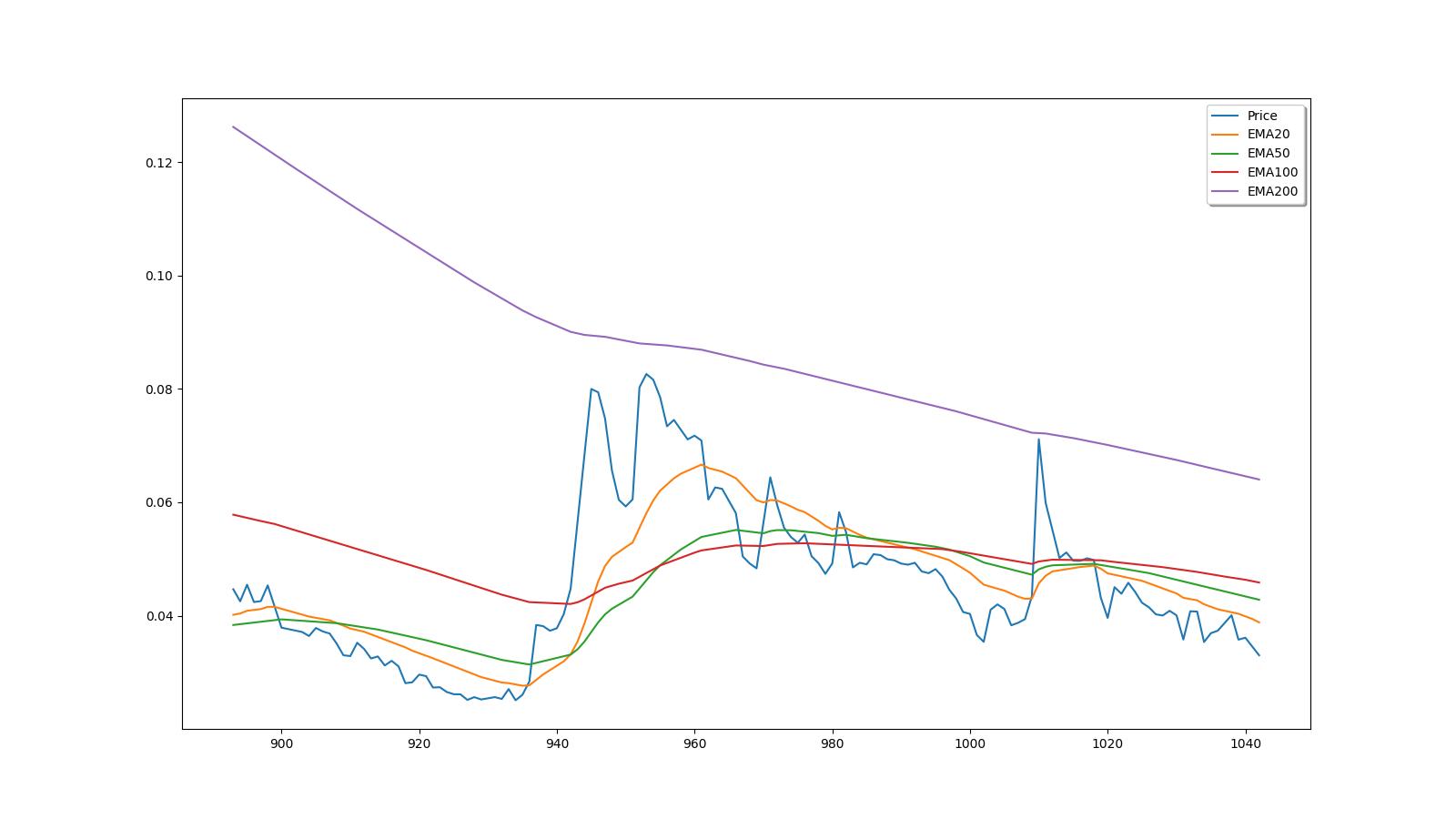 Dynex Exponential Moving Averages