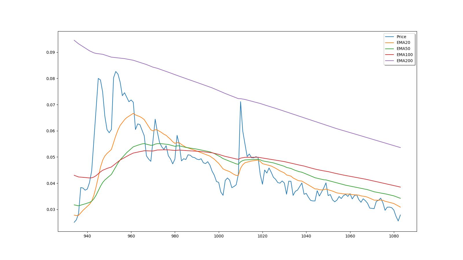 Dynex Exponential Moving Averages