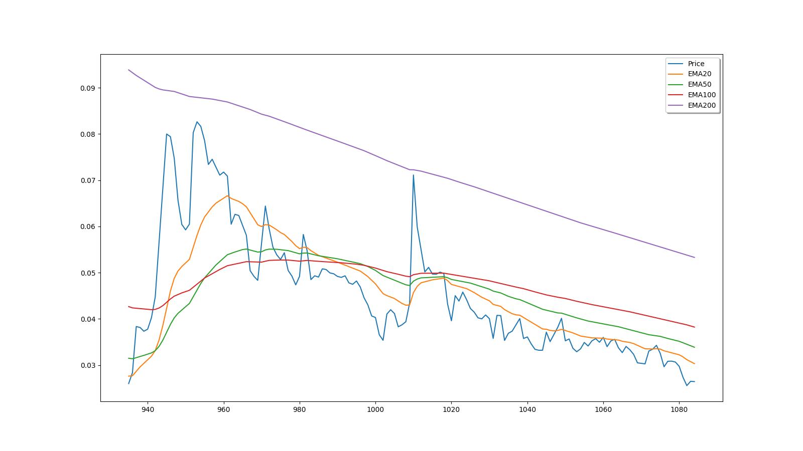 Dynex Exponential Moving Averages