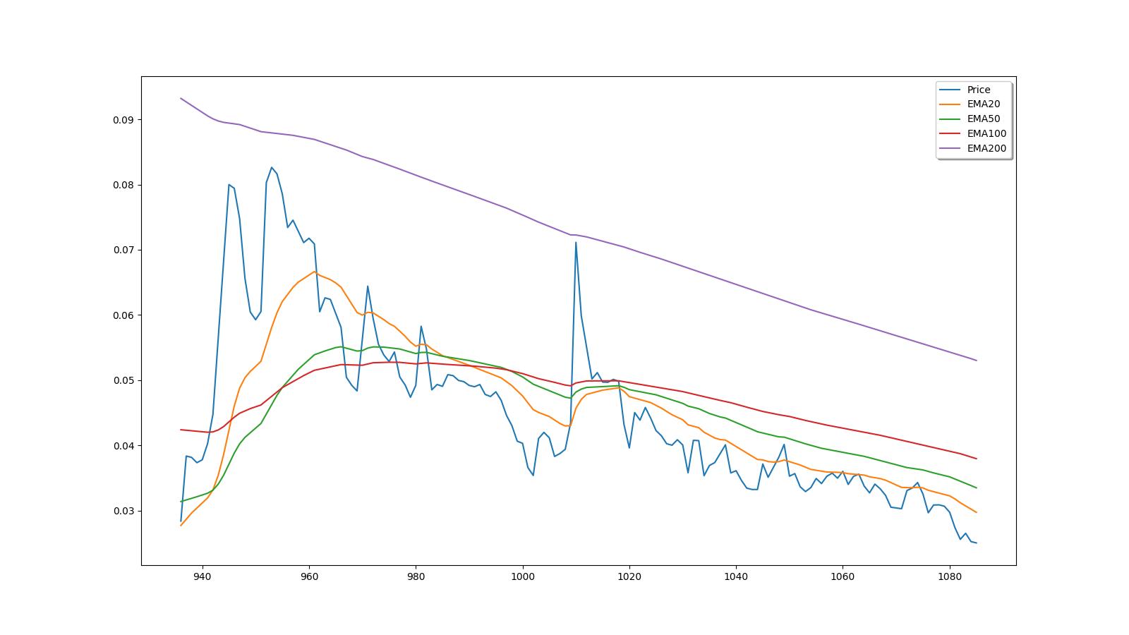 Dynex Exponential Moving Averages