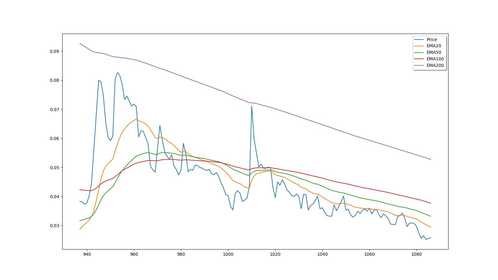 Dynex Exponential Moving Averages