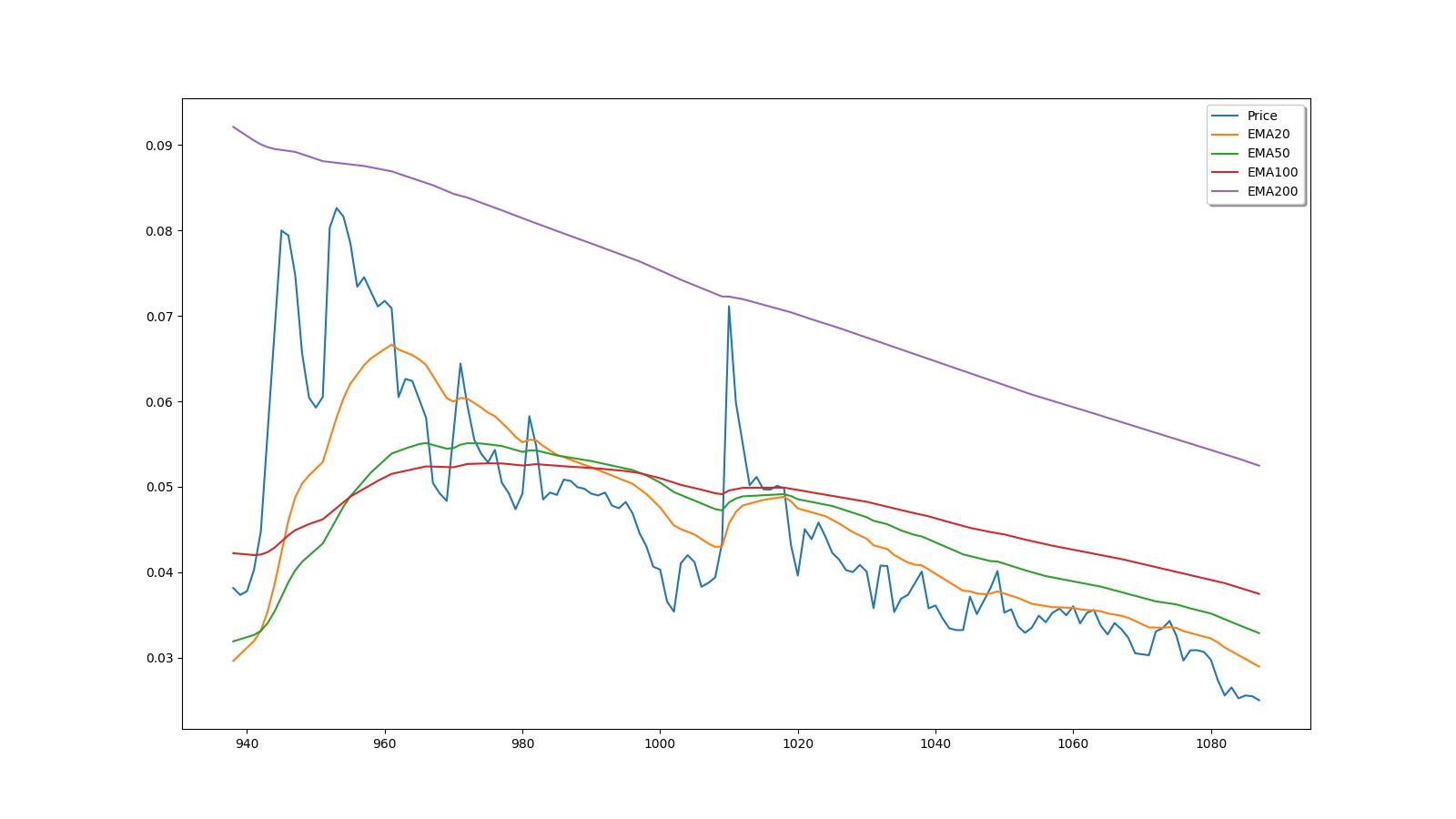 Dynex Exponential Moving Averages