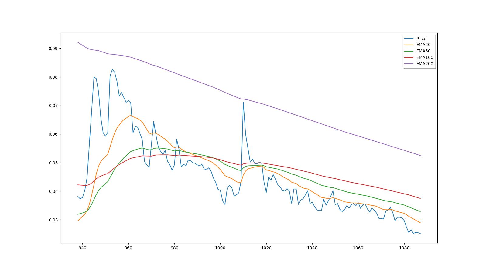 Dynex Exponential Moving Averages