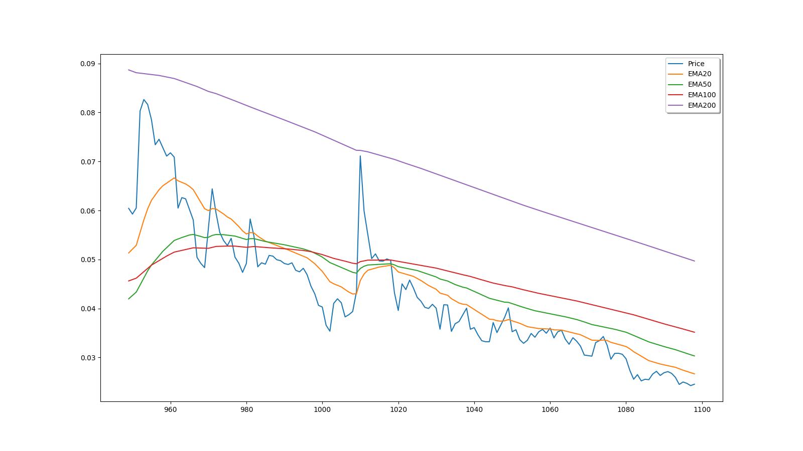 Dynex Exponential Moving Averages