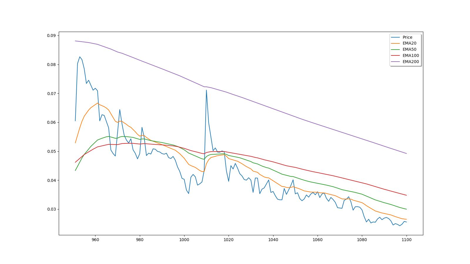 Dynex Exponential Moving Averages