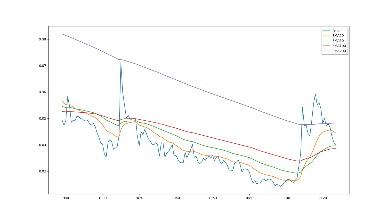 Dynex Exponential Moving Averages