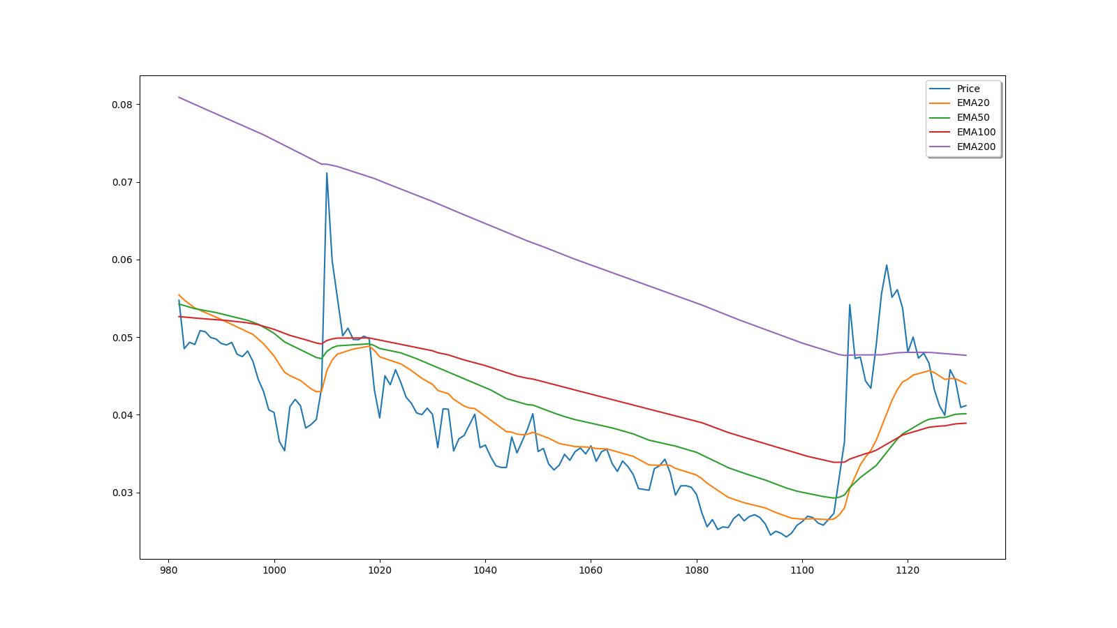 Dynex Exponential Moving Averages