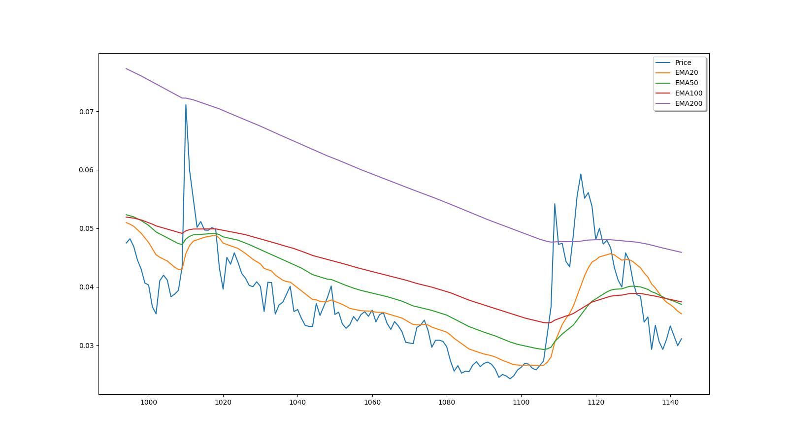Dynex Exponential Moving Averages