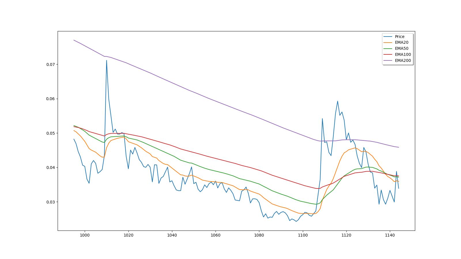 Dynex Exponential Moving Averages