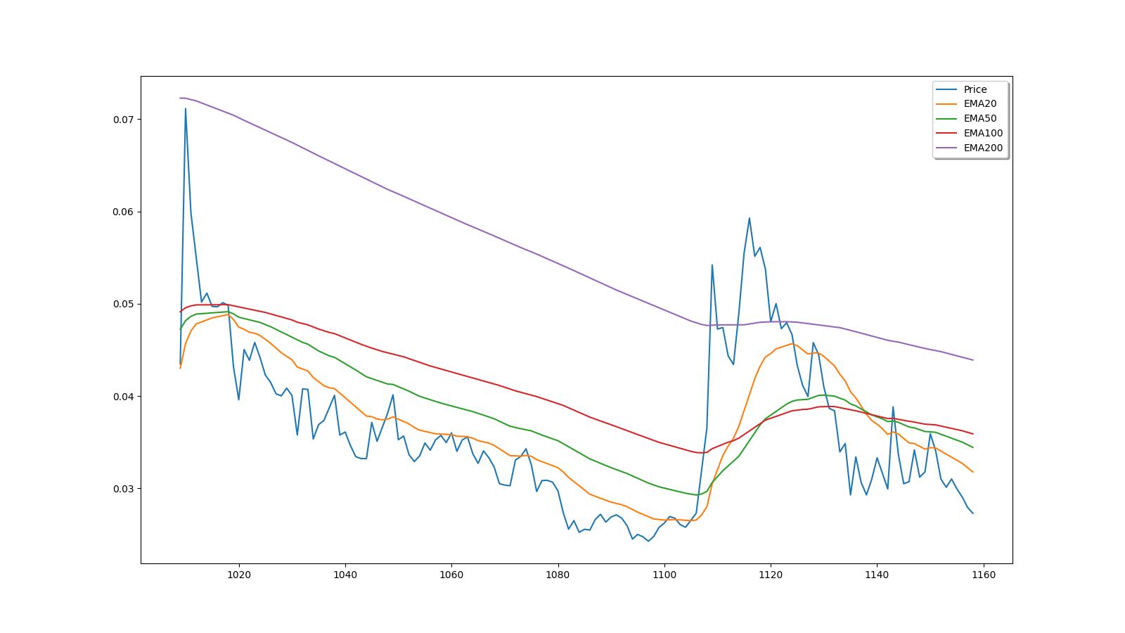 Dynex Exponential Moving Averages