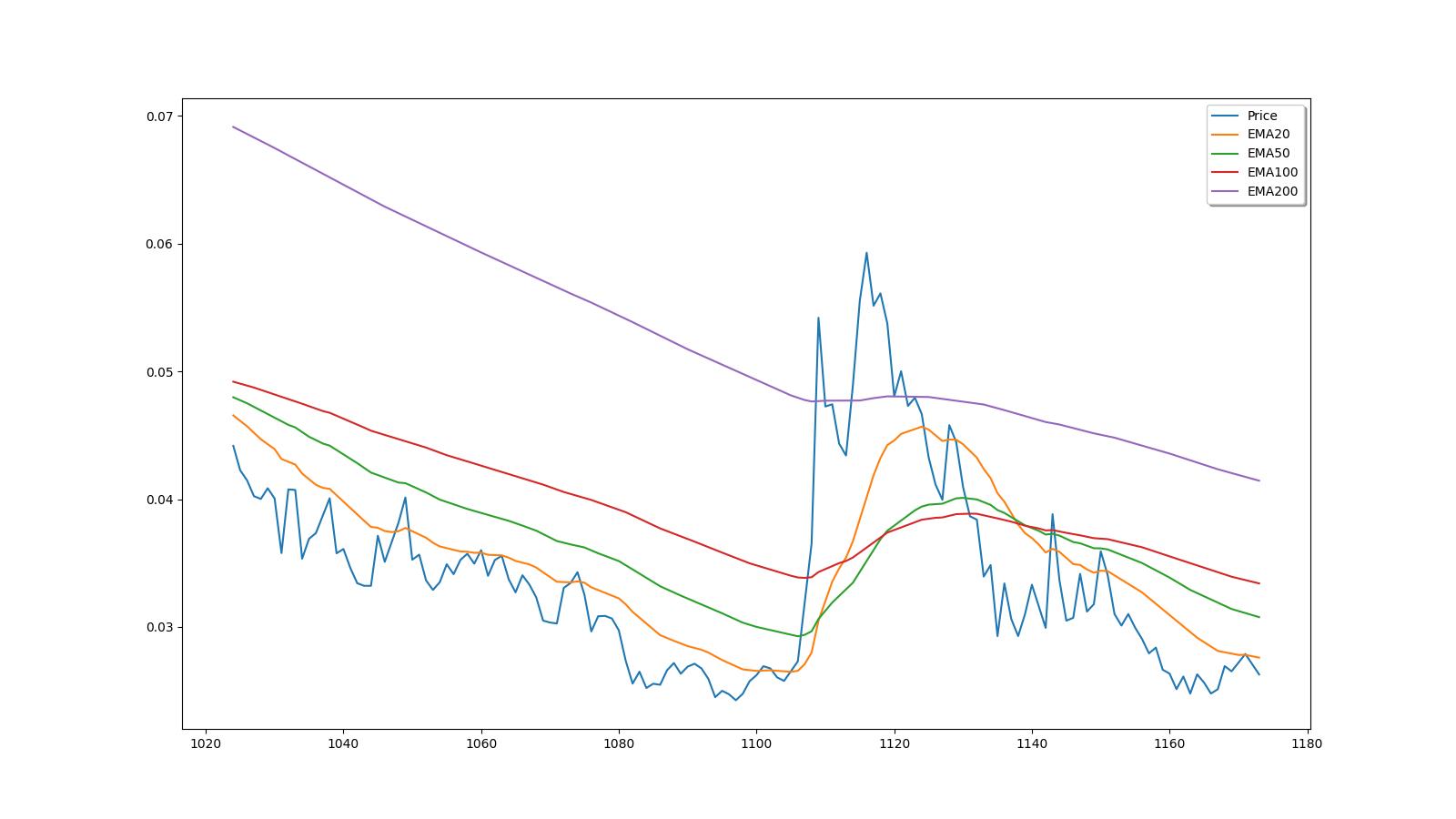 Dynex Exponential Moving Averages