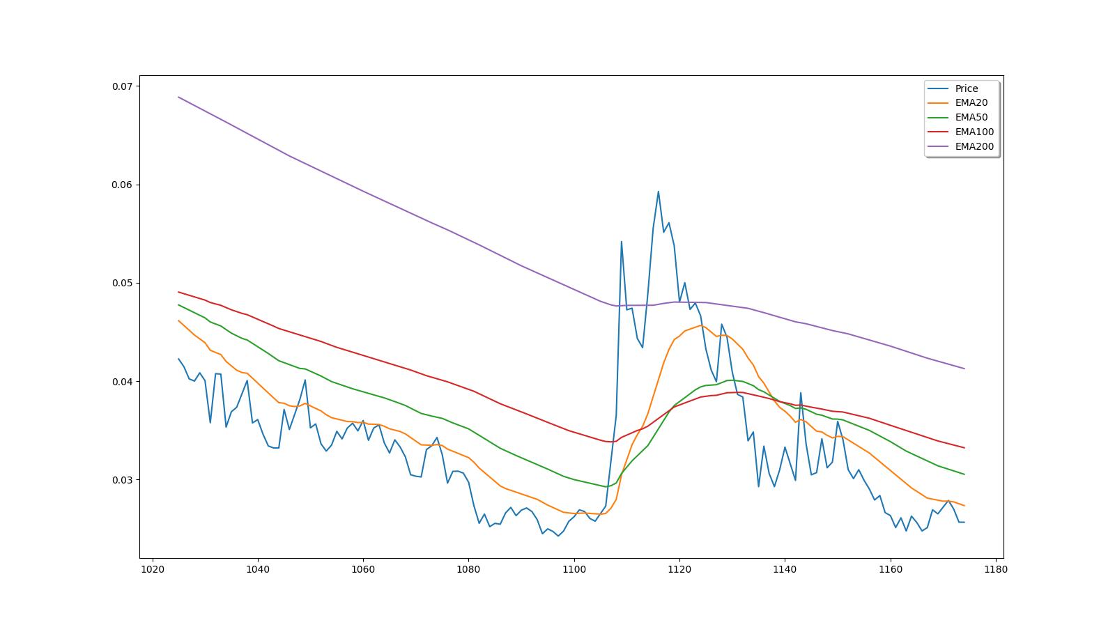 Dynex Exponential Moving Averages
