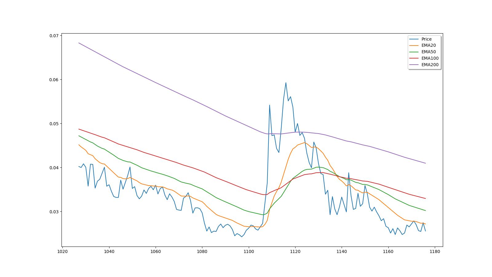 Dynex Exponential Moving Averages