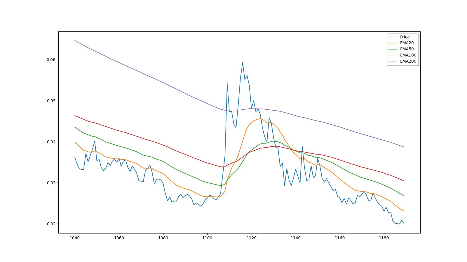 Dynex Exponential Moving Averages