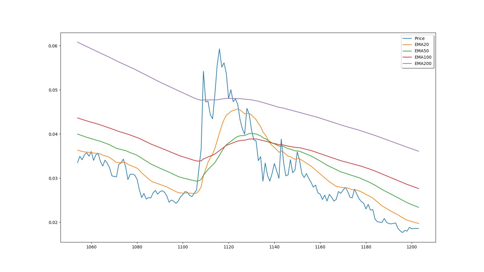Dynex Exponential Moving Averages