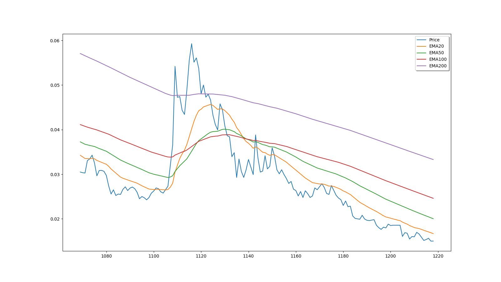 Dynex Exponential Moving Averages
