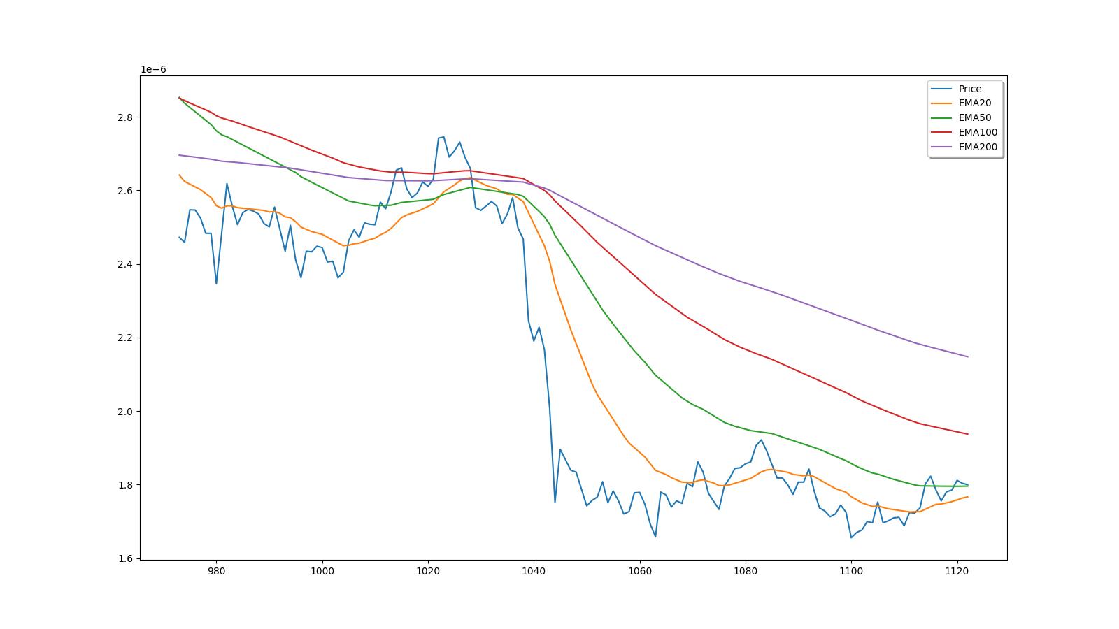 DYOR Exponential Moving Averages