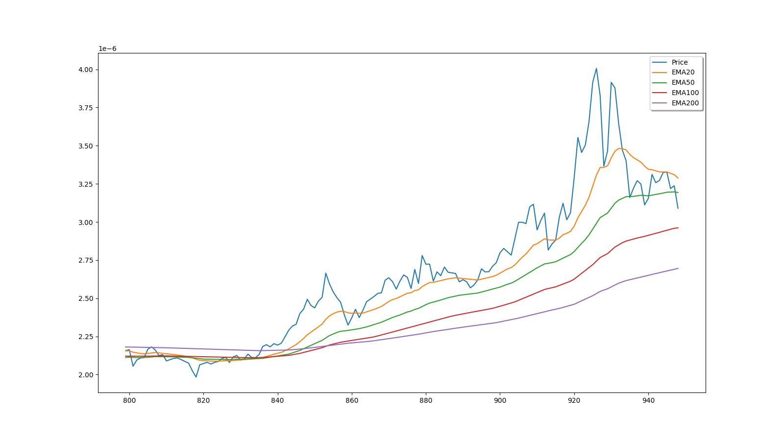 DYOR Exponential Moving Averages