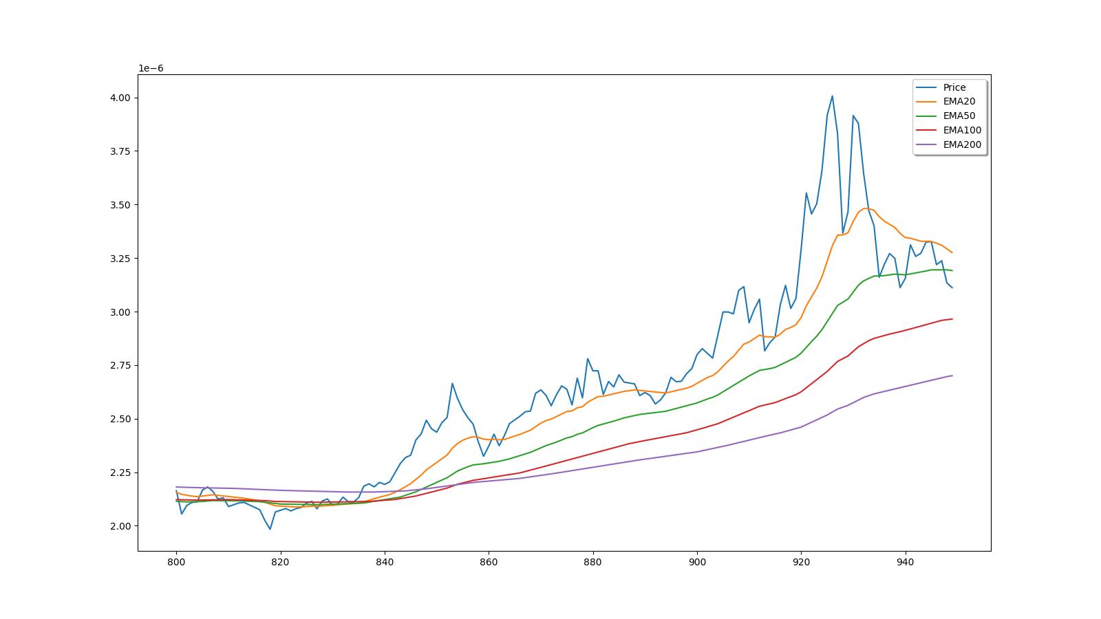 DYOR Exponential Moving Averages