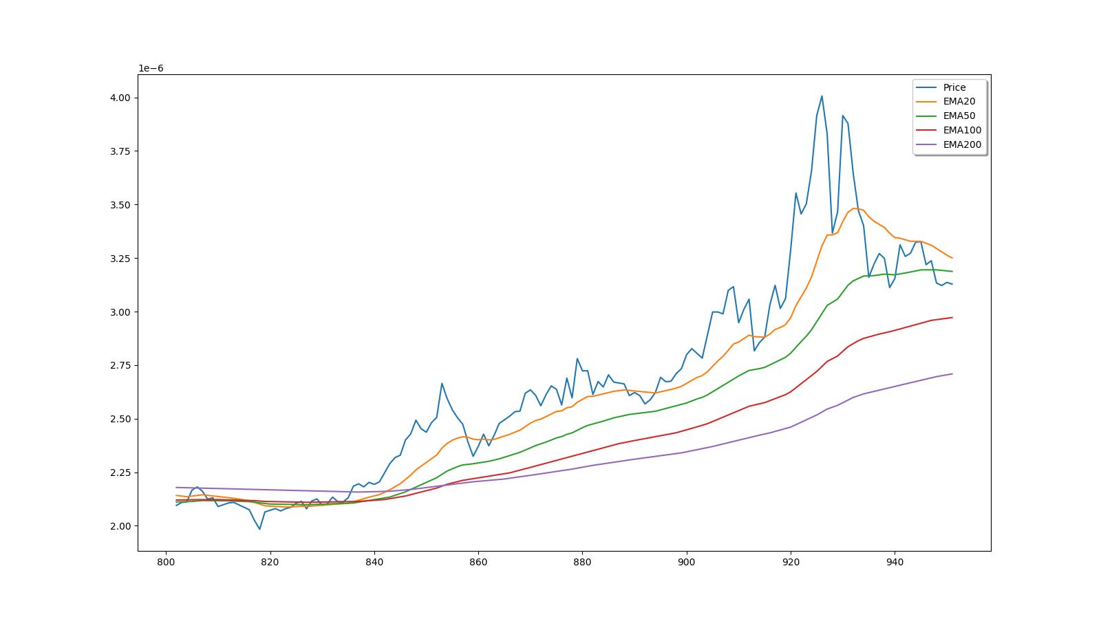 DYOR Exponential Moving Averages
