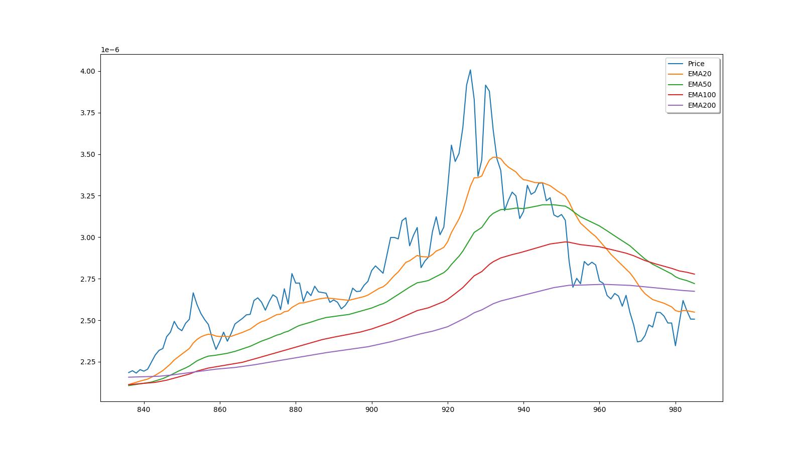 DYOR Exponential Moving Averages