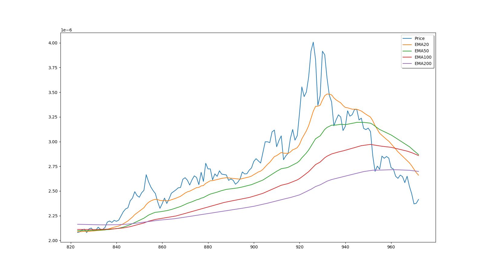DYOR Exponential Moving Averages