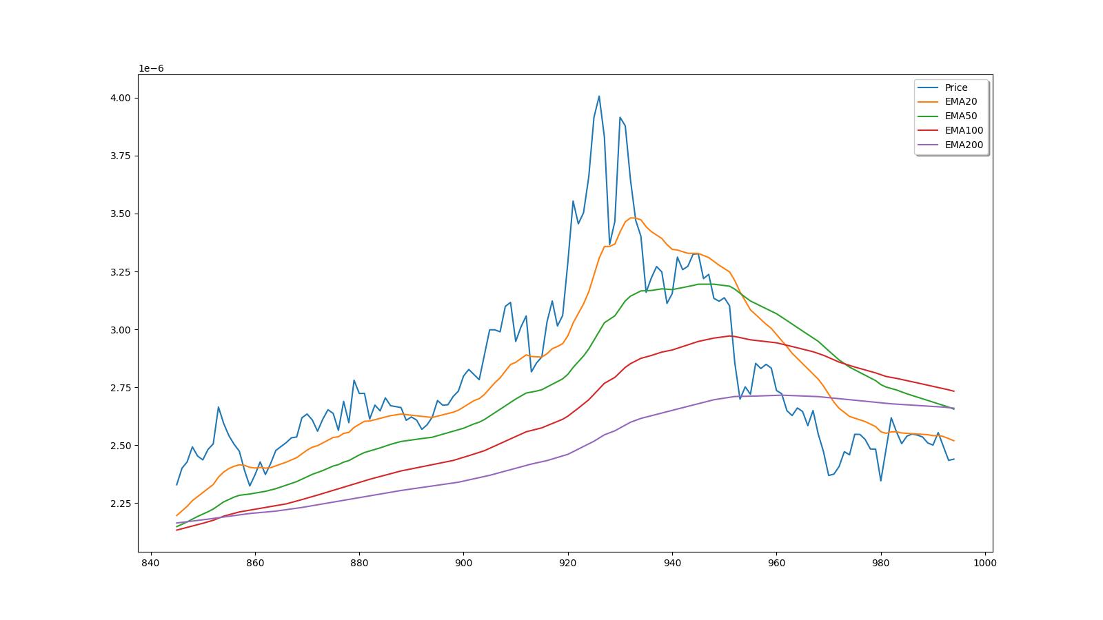 DYOR Exponential Moving Averages