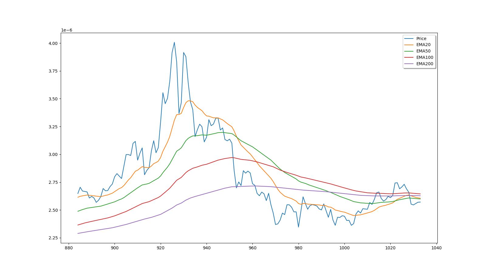 DYOR Exponential Moving Averages
