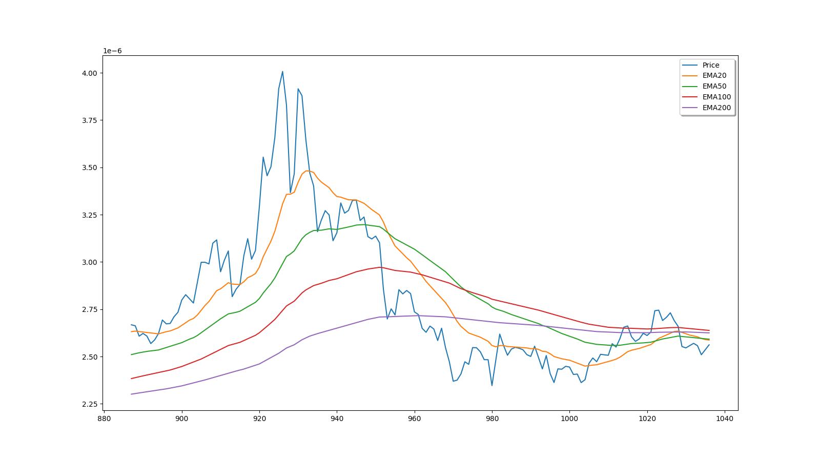 DYOR Exponential Moving Averages