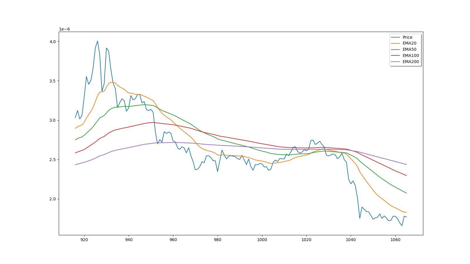 DYOR Exponential Moving Averages