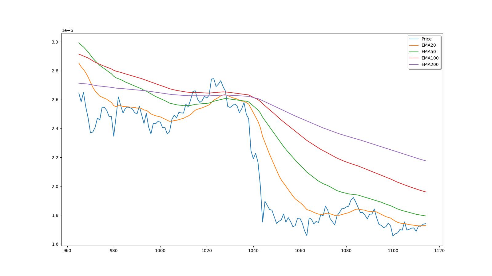 DYOR Exponential Moving Averages