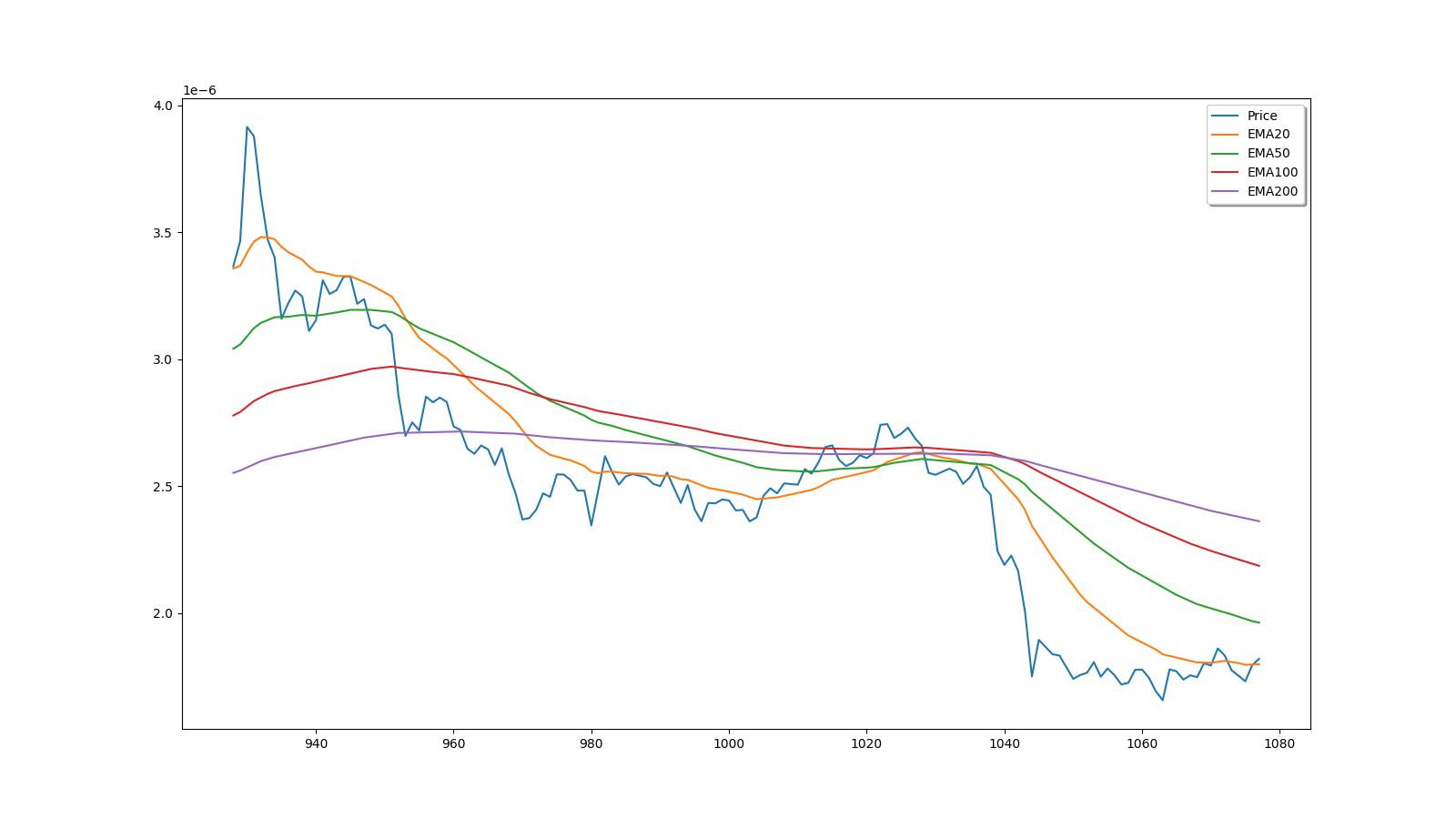 DYOR Exponential Moving Averages