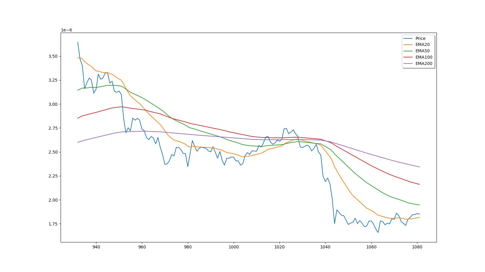 DYOR Exponential Moving Averages