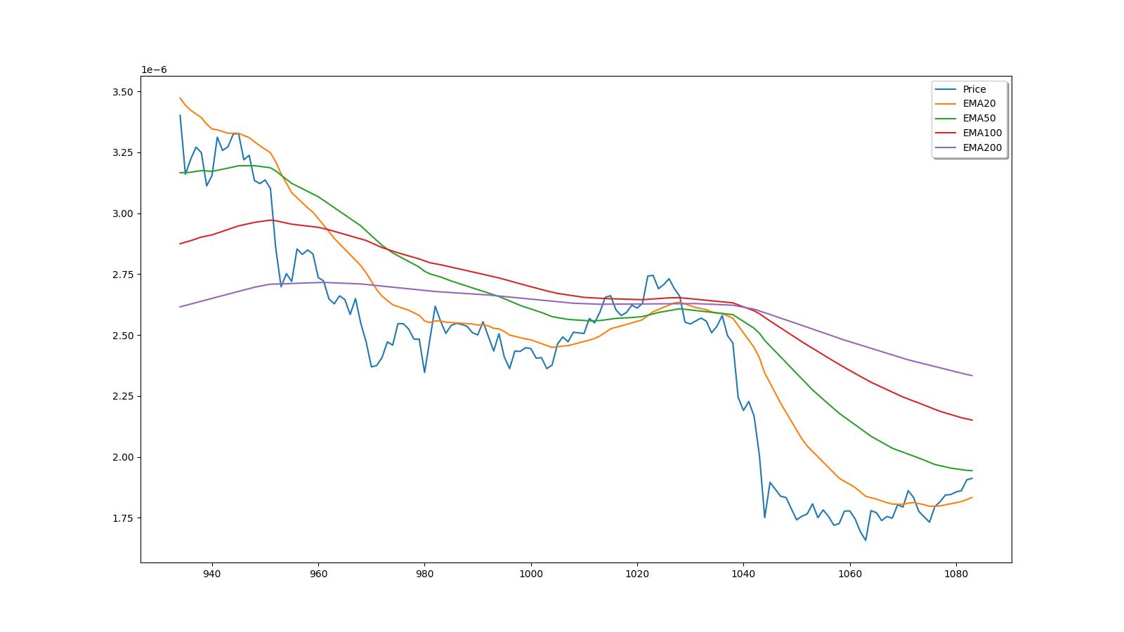 DYOR Exponential Moving Averages