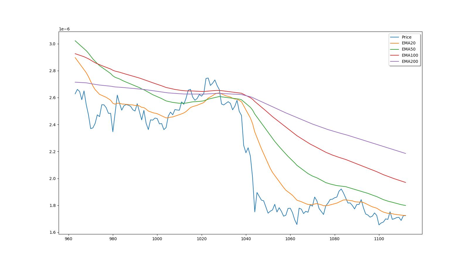 DYOR Exponential Moving Averages