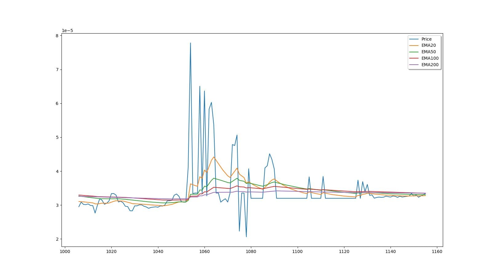 E-Chat Exponential Moving Averages
