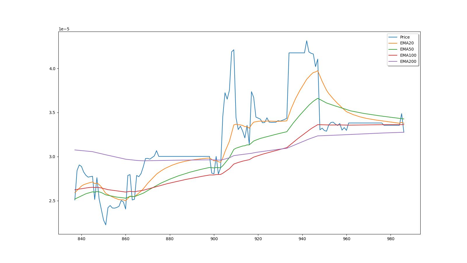 E-Chat Exponential Moving Averages