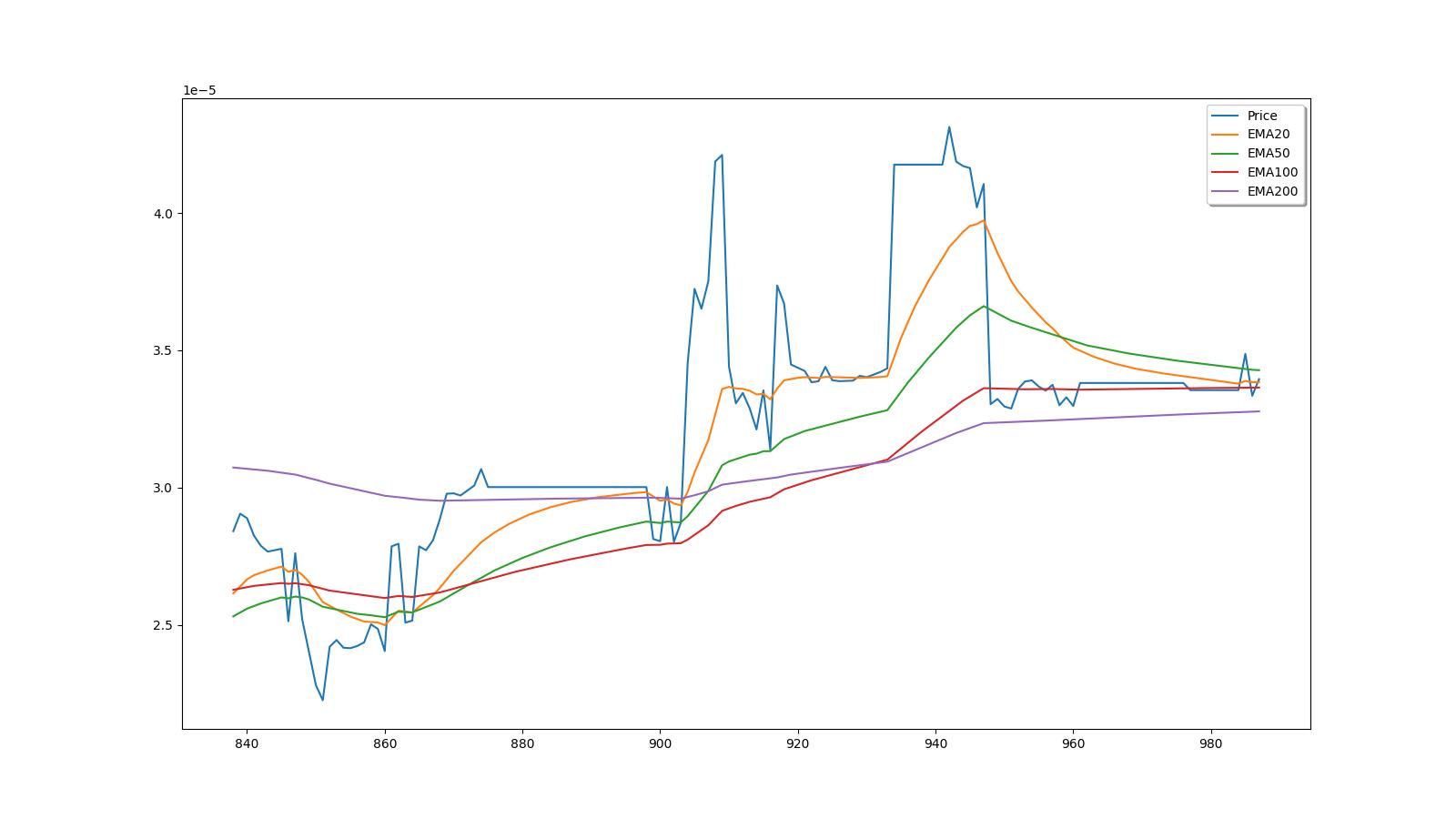 E-Chat Exponential Moving Averages