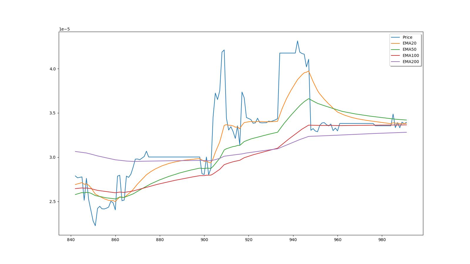 E-Chat Exponential Moving Averages