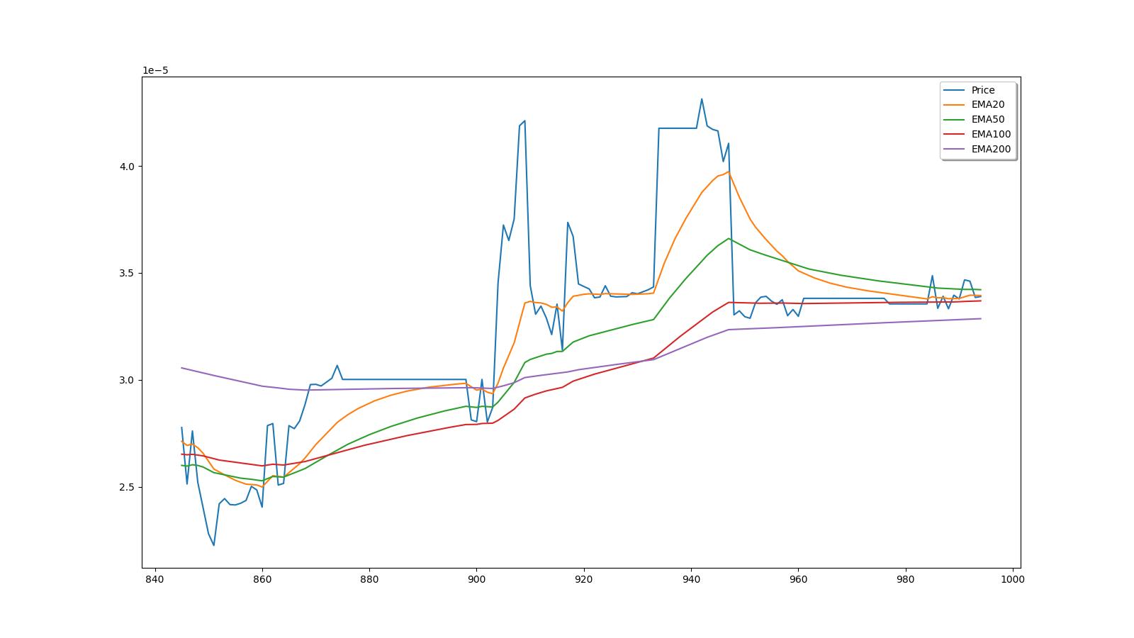 E-Chat Exponential Moving Averages