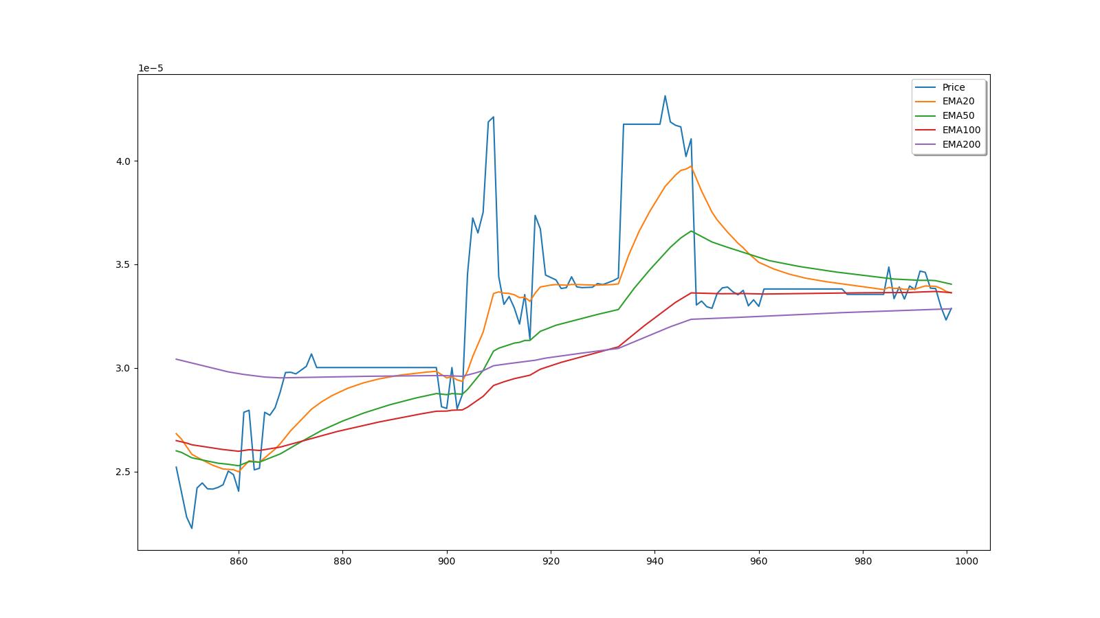 E-Chat Exponential Moving Averages