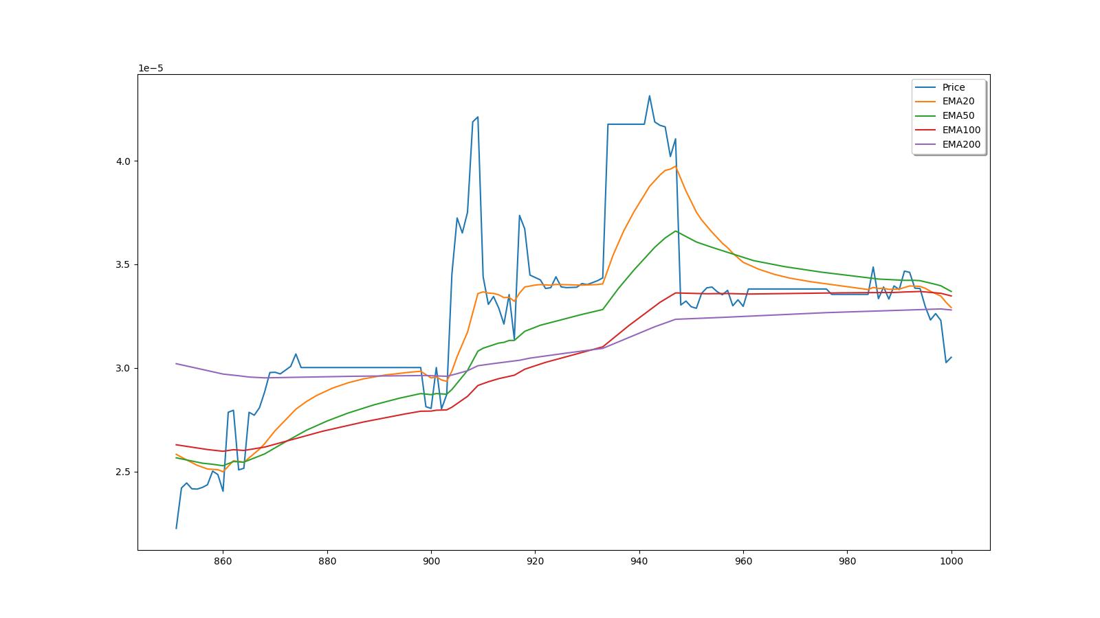 E-Chat Exponential Moving Averages