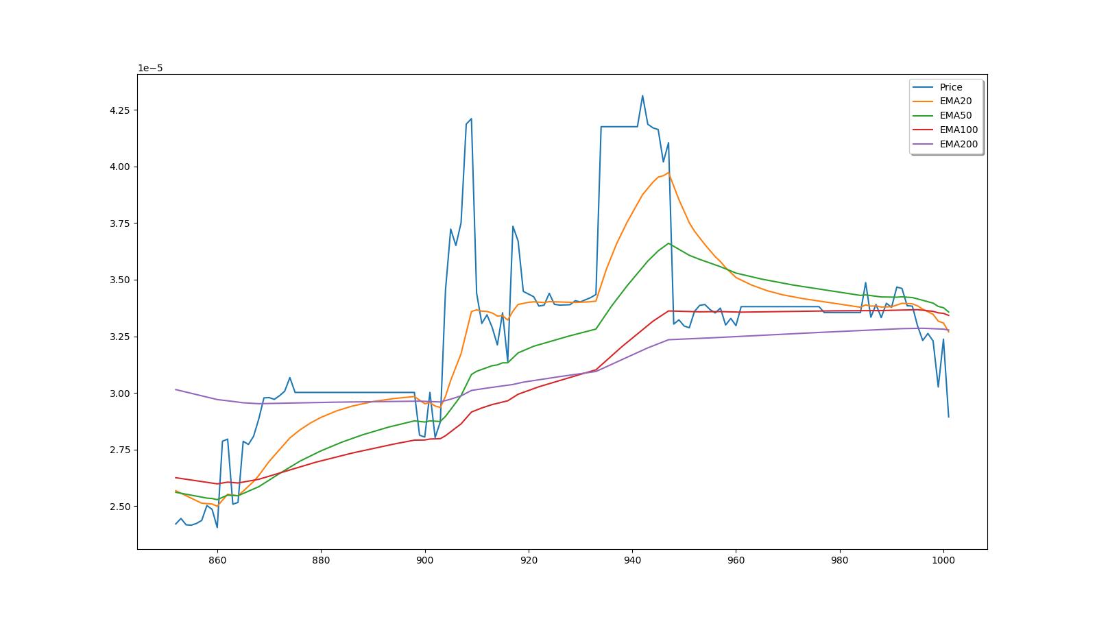 e-Chat Exponential Moving Averages